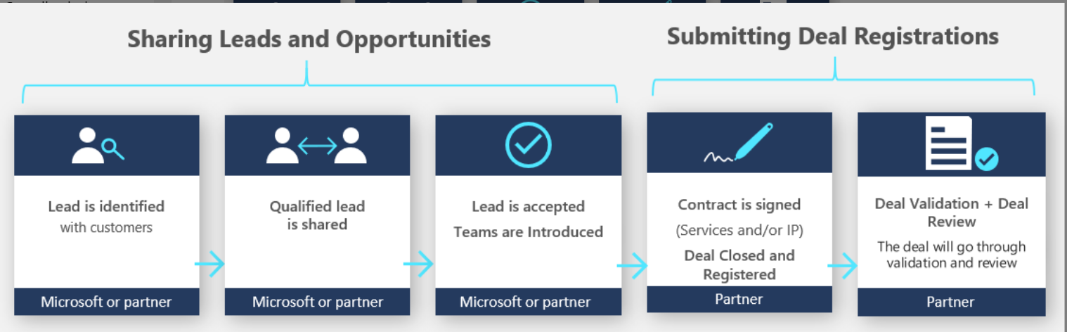 Coselling with Microsoft